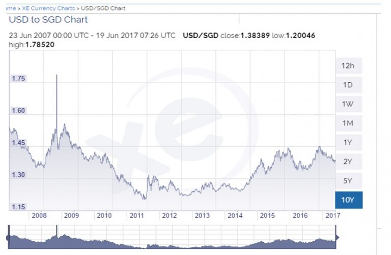 USD SGD exchange rate Redbrick Mortgage Advisory