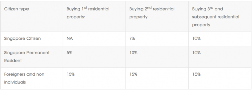What are Singapore's latest property cooling measures? - Redbrick ...