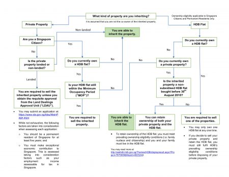 Understanding The Basics Of Property Inheritance - Redbrick Mortgage ...