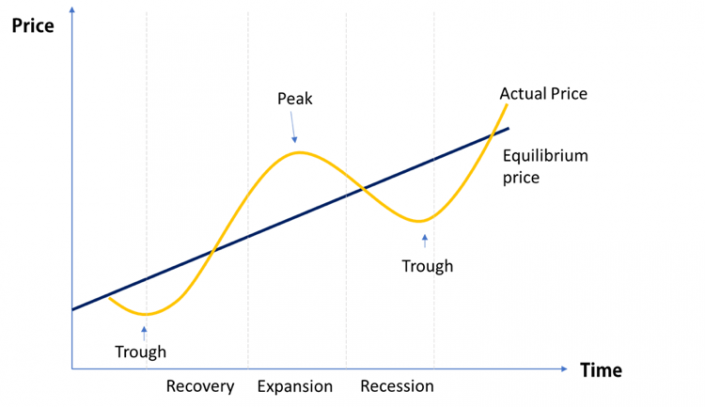 How to leverage on property cycles to sell and buy property - Redbrick ...
