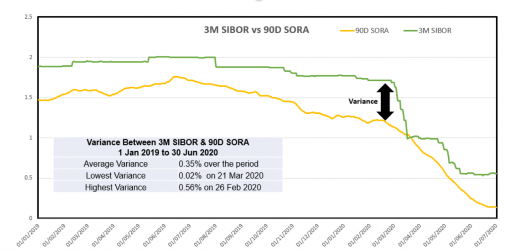 A shift in the banking world: Introducing SORA, the Singapore Overnight ...