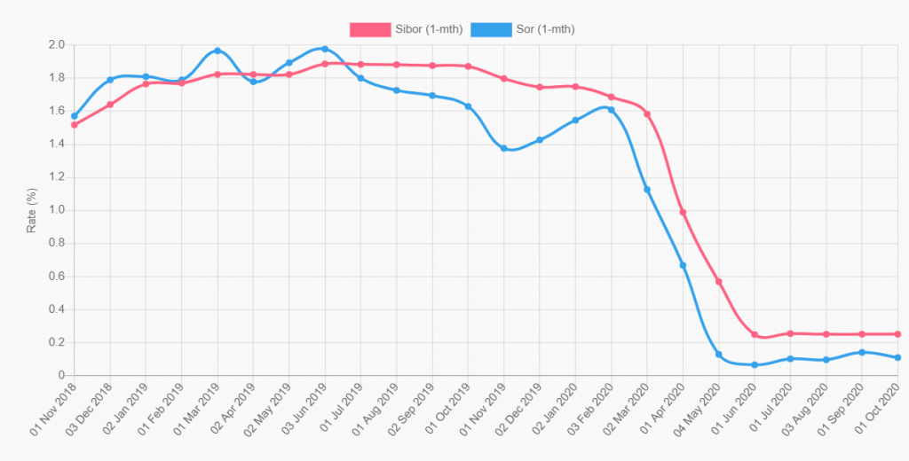 SIBOR Rates Plunge: What Does This Mean for Mortgage Loans?