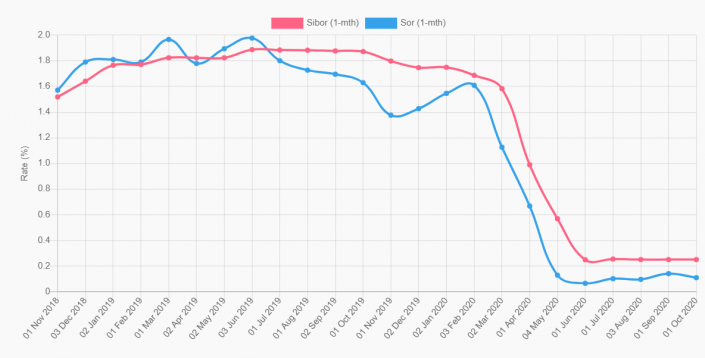 SIBOR Rates Plunge: What Does This Mean for Mortgage Loans?