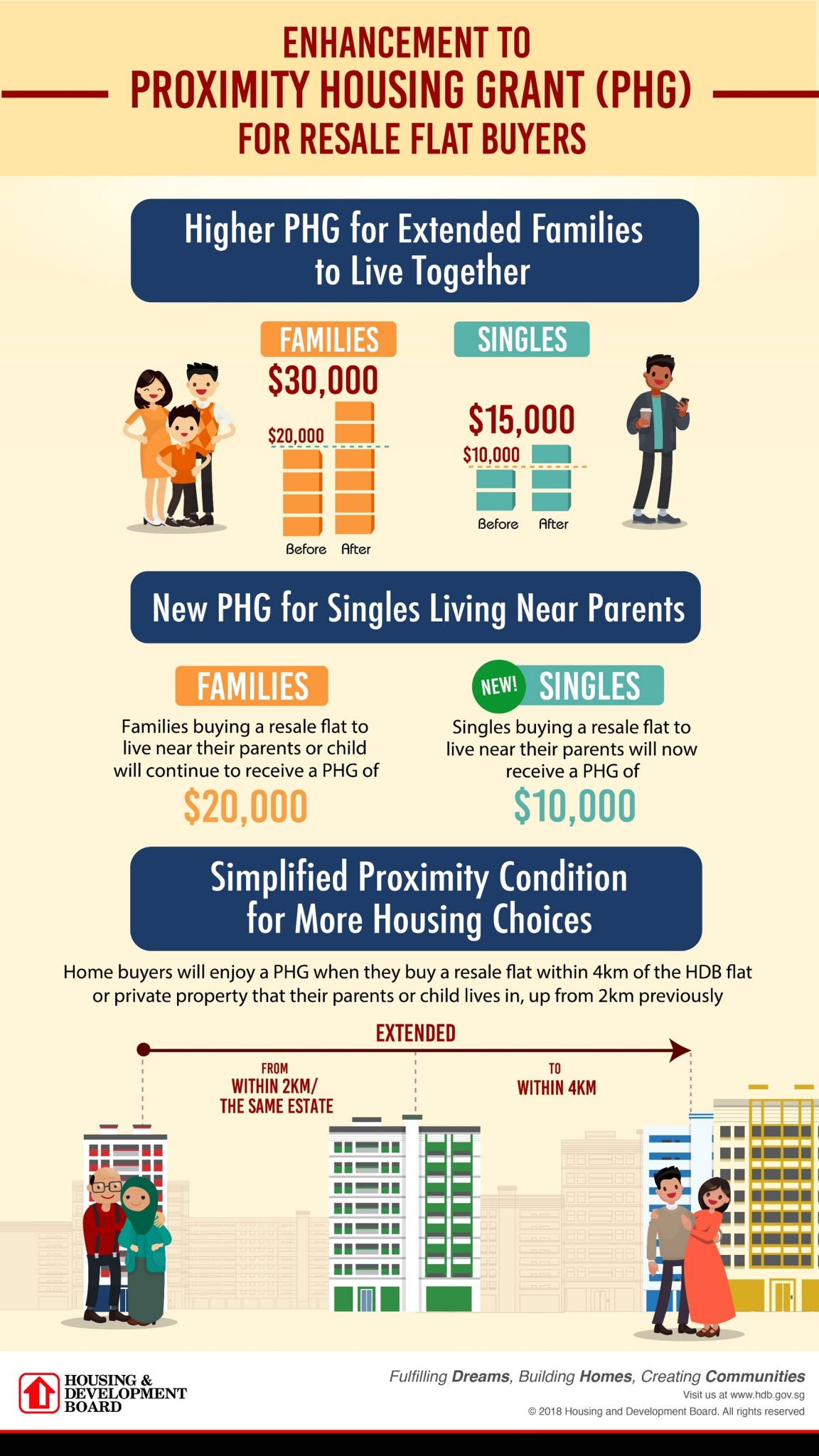 5 Things to know before applying for PHG
