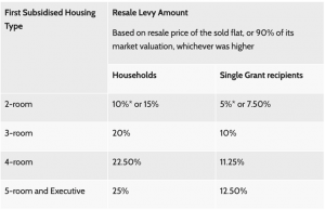 HDB resale levy - Hoping to strike it rich after MOP? Not so fast.