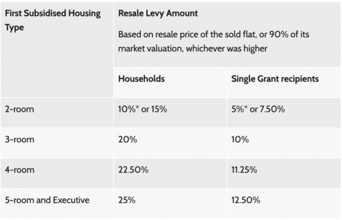 HDB resale levy - Hoping to strike it rich after MOP? Not so fast.