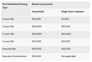 HDB resale levy - Hoping to strike it rich after MOP? Not so fast.