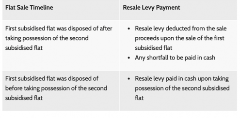 HDB resale levy - Hoping to strike it rich after MOP? Not so fast.
