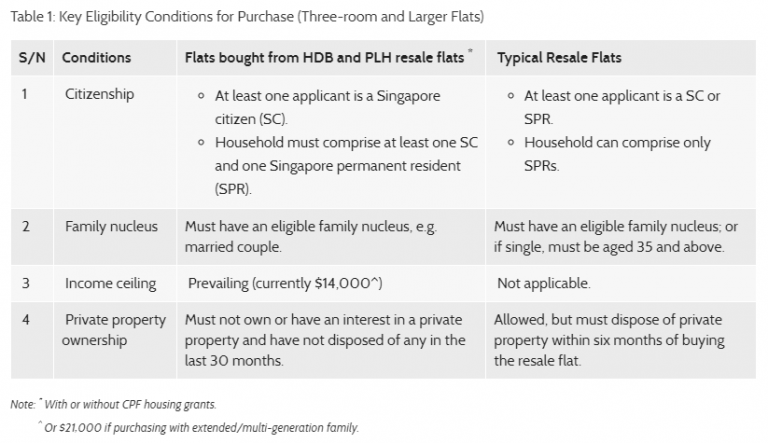 HDB Prime Location Housing (PLH) Model: 4 Key Measures
