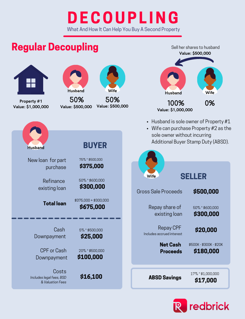 Decoupling – What And How It Can Help You Buy A Second Property