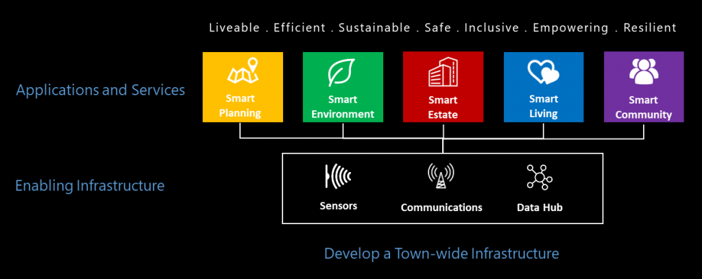 All You Need To Know About Smart HDB Town Framework