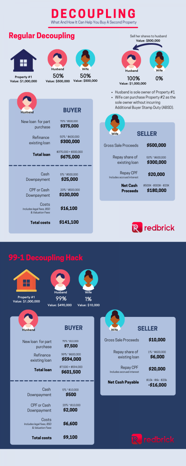 Decoupling – What And How It Can Help You Buy A Second Property