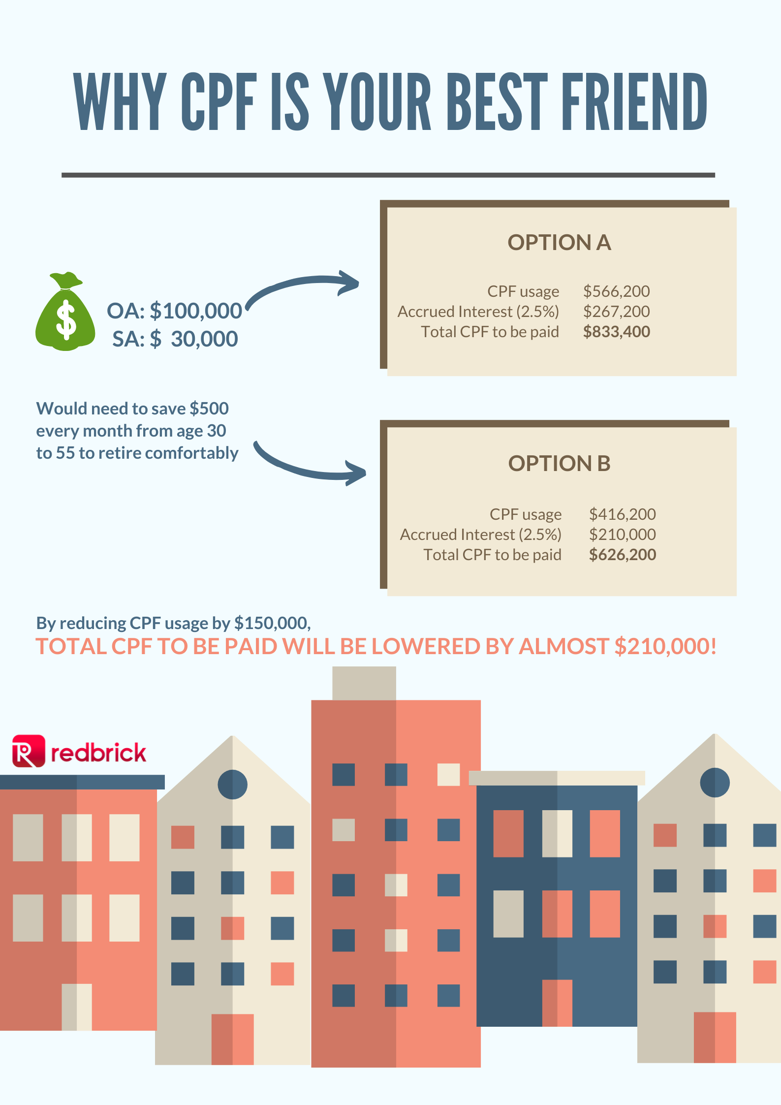 How You Should Use Your CPF To Pay For Your Home Loan