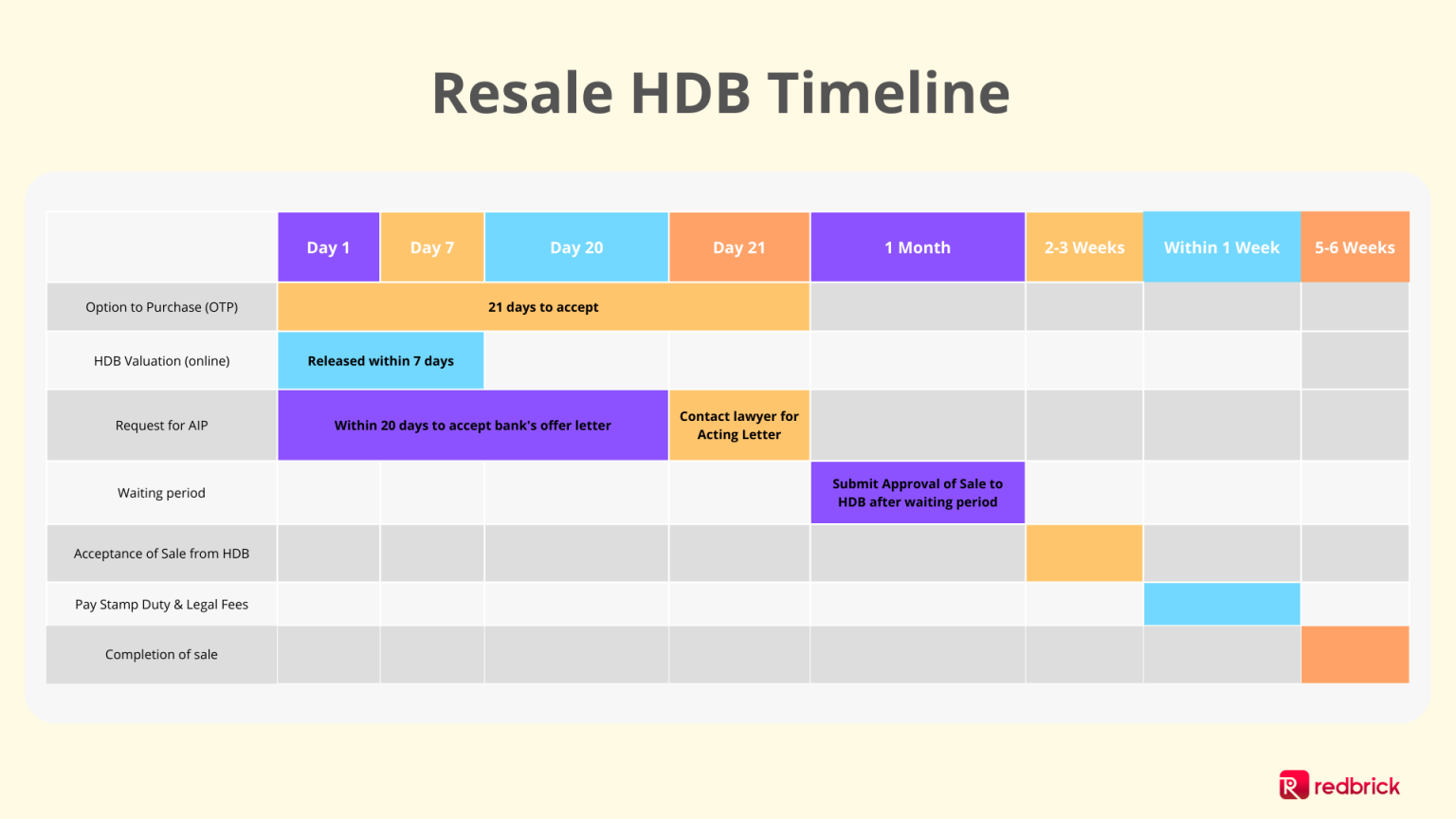 Purchasing Your First HDB Resale Flat