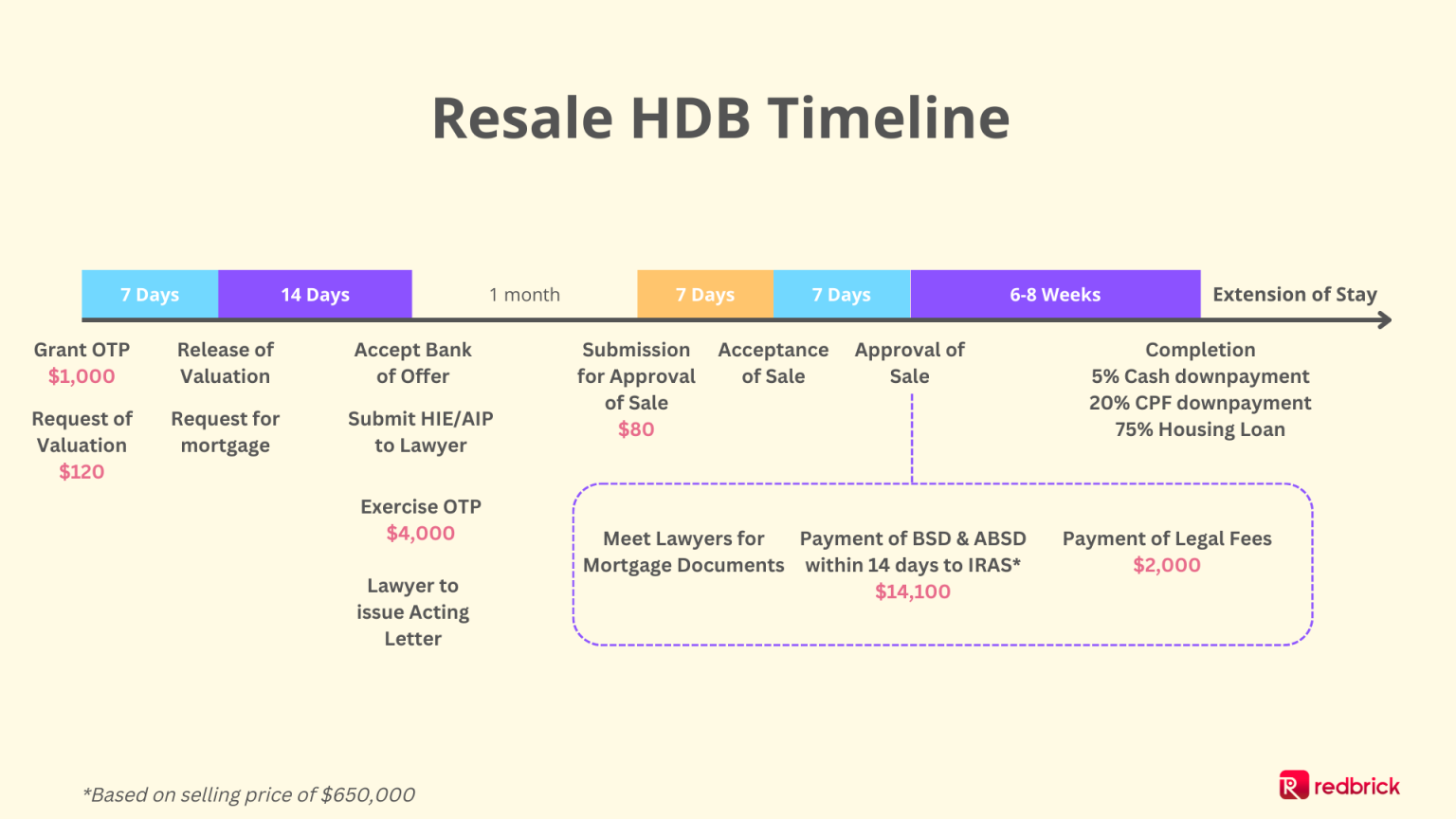Purchasing Your First HDB Resale Flat