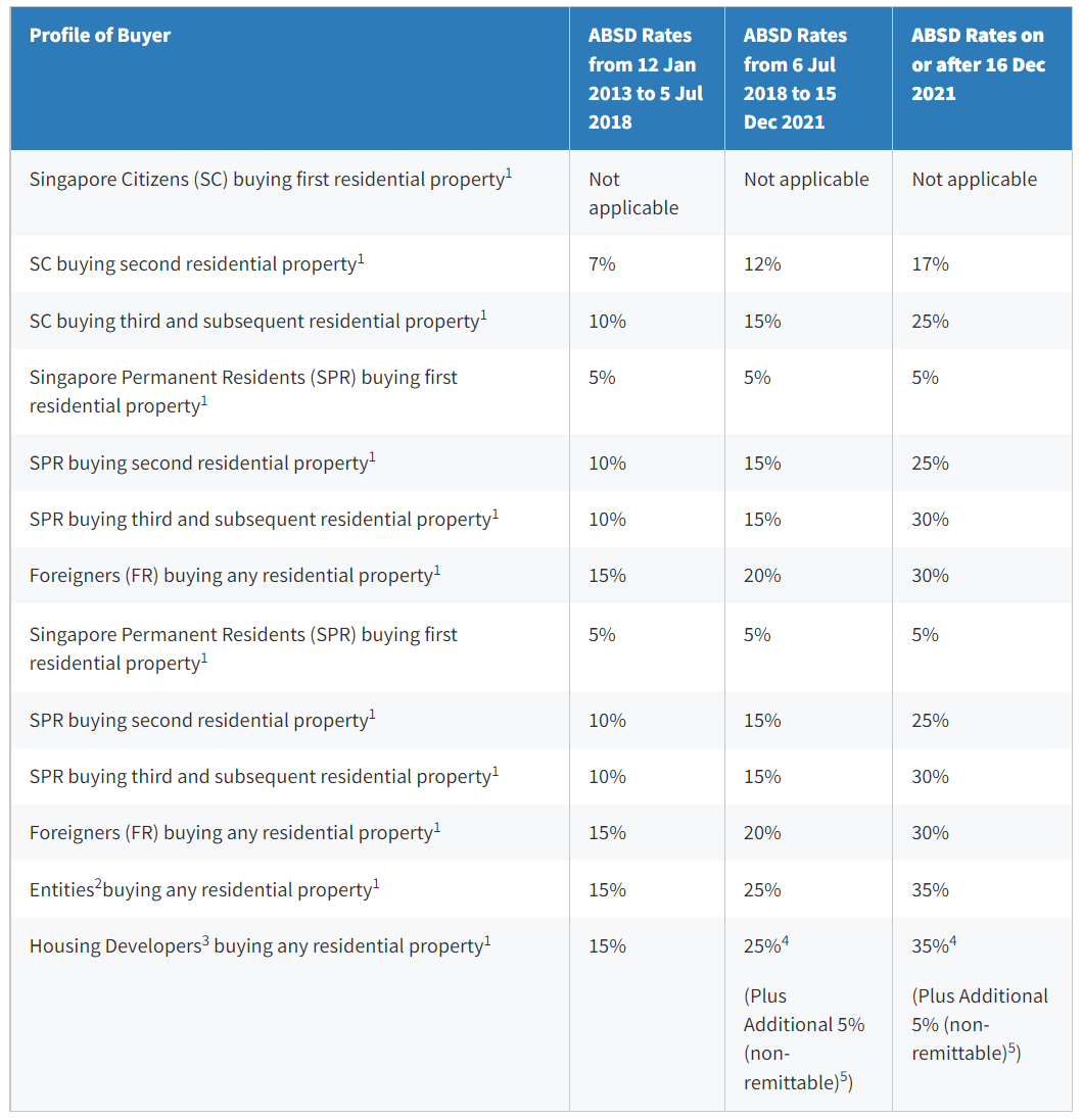 Singapore: A real estate market that restricts foreign ownership