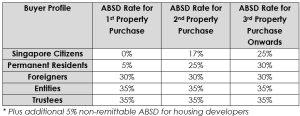 ABSD Singapore Rates (2024): Additional Buyer’s Stamp Duty Guide