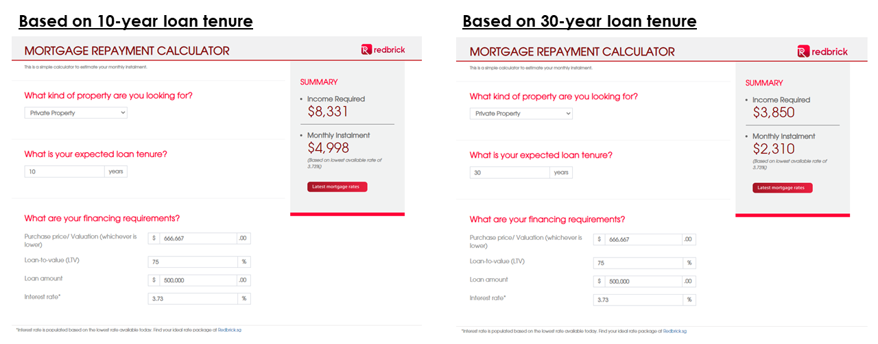 Benefits Of A Longer Loan Tenure - Redbrick Mortgage Advisory