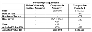 Property Valuation - Direct Comparison Method