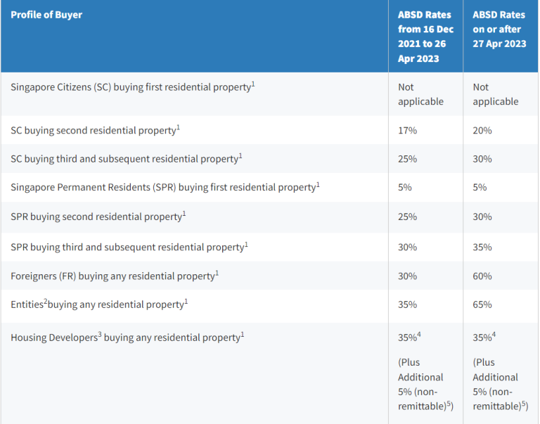 Decoding the Guidelines for Buying Private Property in Singapore