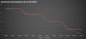 SORA Rates - What Is It And Which To Choose?